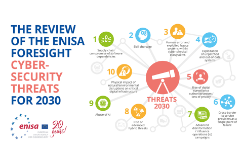 Skills shortage and unpatched systems soar to high-ranking 2030 cyber threats | ENISA
